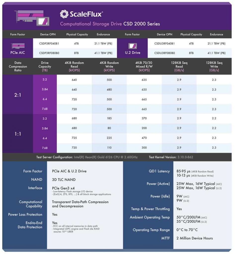 ScaleFlux Computational Storage With Support for Nvidia Magnum IO GPUDirect Storage ...
