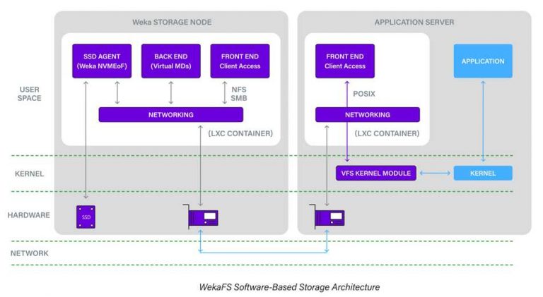 WekaIO: Testing Marked Results With Nvidia Magnum IO GPUDirect Storage ...