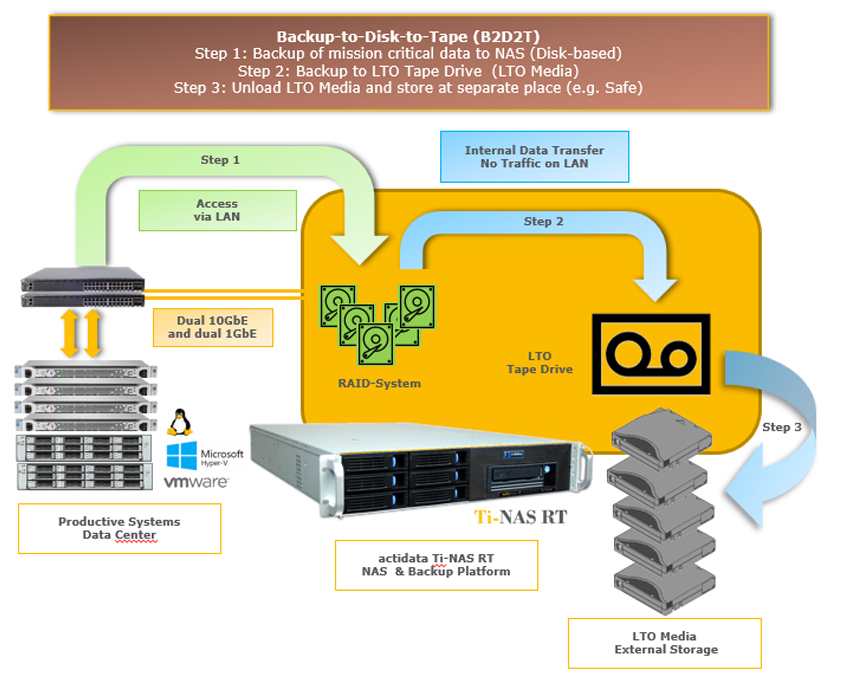 actidata Storage Systems: Ti-NAS RT 2U Rackmount 8-Bay HDD+1 LTO Drive ...