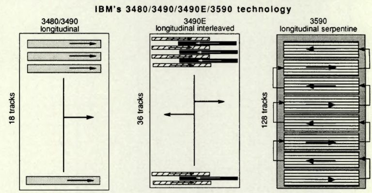 History (1995): Huge Leap From 3480/3490 Cartridges With IBM Magstar ...