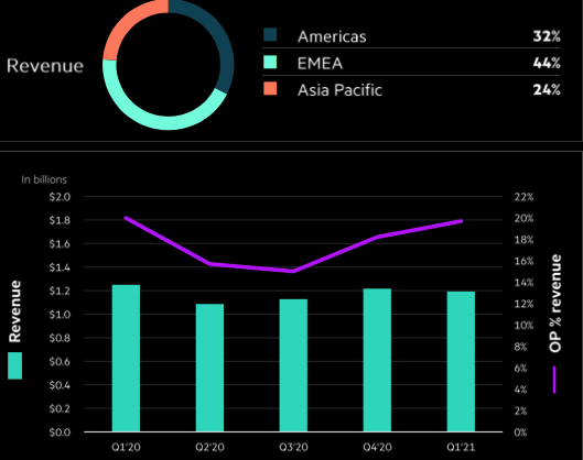 HPE: Fiscal 1Q21 Financial Results - StorageNewsletter