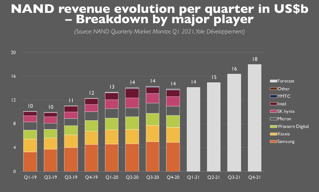 NAND Market Revenue Grew 28% in 2020 - StorageNewsletter