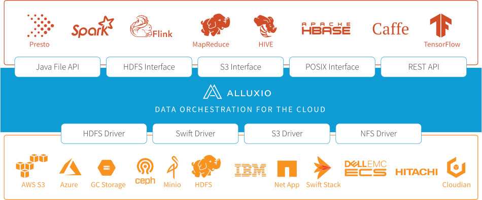 Alluxio: Hybrid Cloud Solution Fueled by 3rd Gen Xeon Scalable ...