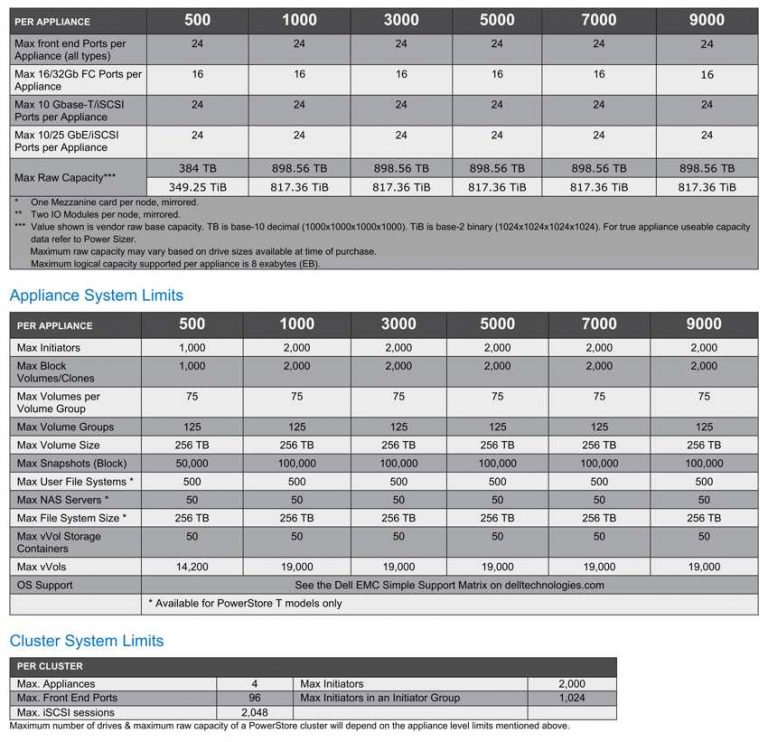 Dell Upgrades Performance of PowerStore Enterprise Storage Systems With ...
