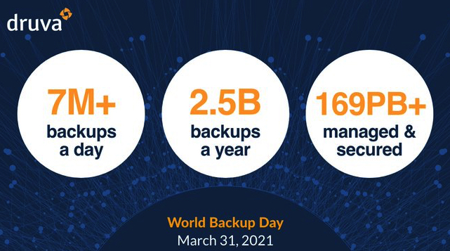 2.5 Billion Annual Backups on Druva Cloud Platform Representing 169PB ...