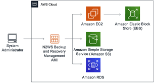 ESG Validates N2WS Backup & Recovery - StorageNewsletter