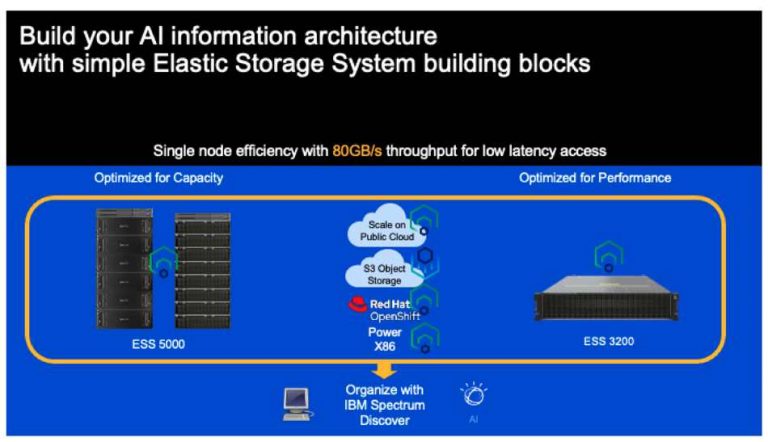IBM Storage Solutions to Simplify Data Accessibility and Availability Across Hybrid Clouds ...