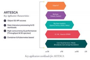 Scality and HPE Unveils Artesca Enterprise-Grade Object Storage ...