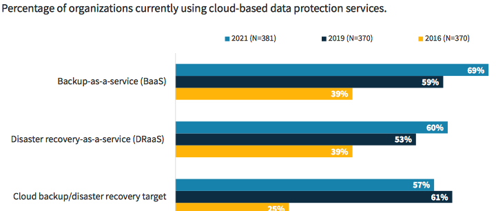 Evolution of Data Protection Cloud Strategies - StorageNewsletter