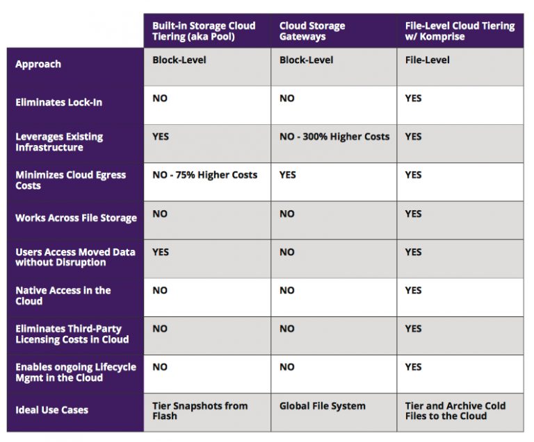 Cloud Tiering: Storage-Based Vs. Gateways Vs. File-Based ... Cloud Tiering: Storage-Based Vs. Gateways Vs. File-Based ...
