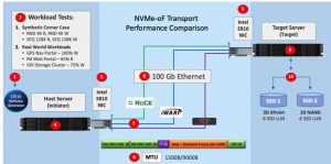 Optimizing NVMe-oF - StorageNewsletter