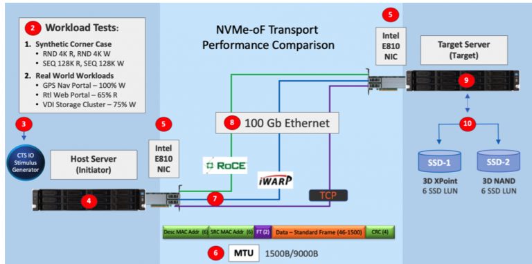 Optimizing NVMe-oF - StorageNewsletter
