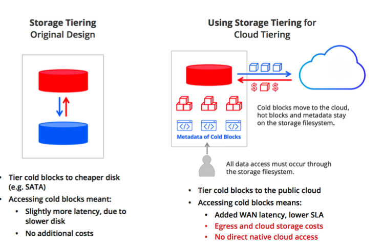 Cloud Tiering: Storage-Based Vs. Gateways Vs. File-Based ... Cloud Tiering: Storage-Based Vs. Gateways Vs. File-Based ...