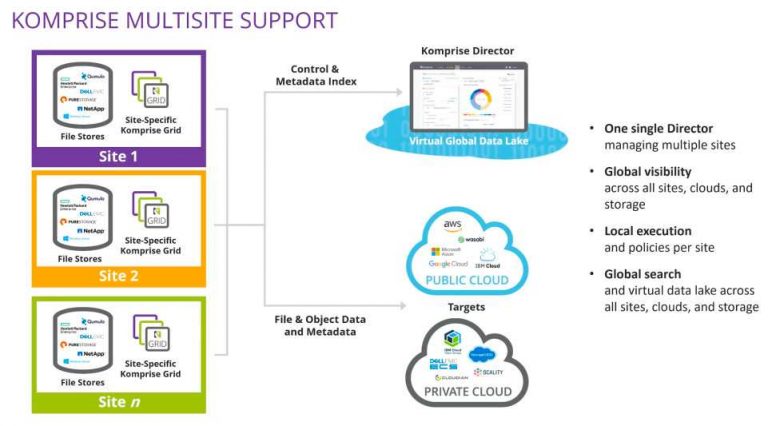 Komprise Intelligent Data Management V4.0 Analytics-Driven Data ... Komprise Intelligent Data Management V4.0 Analytics-Driven Data ...