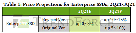 Enterprise SSD Prices to Increase by More Than 10% Q/Q in 3Q21 ...