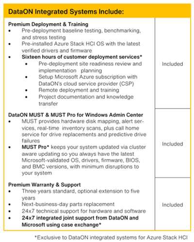 DatOn Enhances AZS Integrated Systems for Microsoft Azure Stack HCI ...