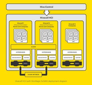 Hivecell HCI With StorMagic SvSAN Edge-as-a-Service Solution to Deliver ...