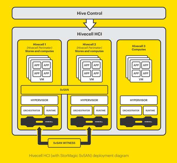 Hivecell HCI With StorMagic SvSAN Edge-as-a-Service Solution to Deliver ...