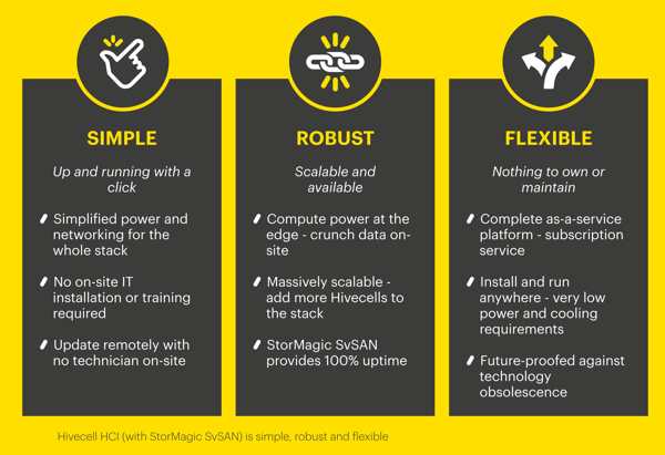 Hivecell HCI With StorMagic SvSAN Edge-as-a-Service Solution to Deliver ...