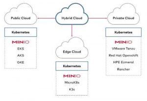 MinIO Hybrid Cloud Object Storage Available Through Red Hat Marketplace and Ecosystem Catalog ...
