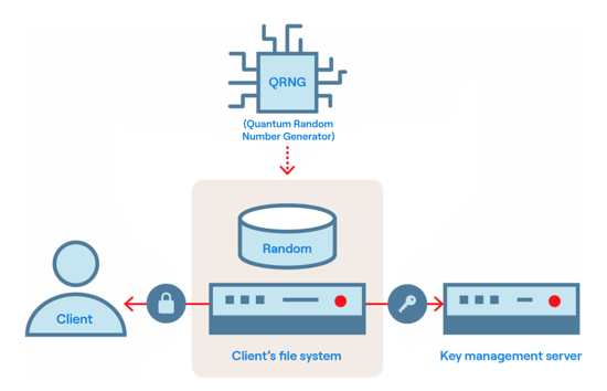 Qrypt Quantum Data at Rest Application Enables Businesses to Replicate ...