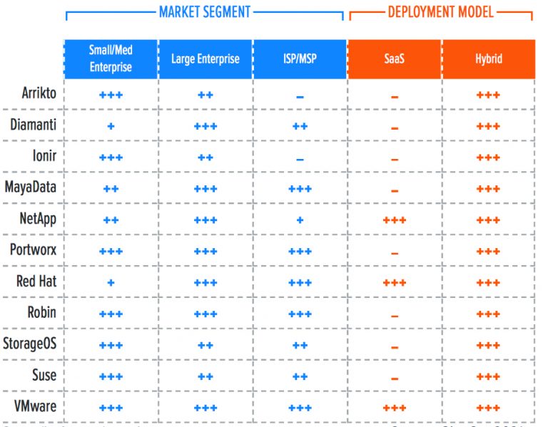 GigaOm Radar for Cloud-Native Kubernetes Storage V2.0 - StorageNewsletter