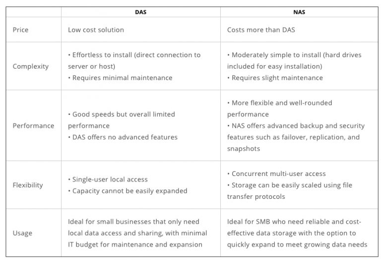 Benefits of NAS Over DAS - StorageNewsletter
