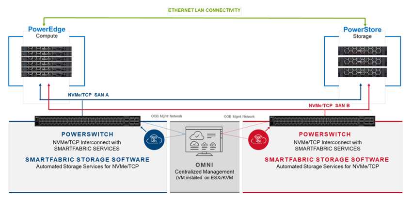 Future of Software-Defined Networking for Storage Connectivity ...