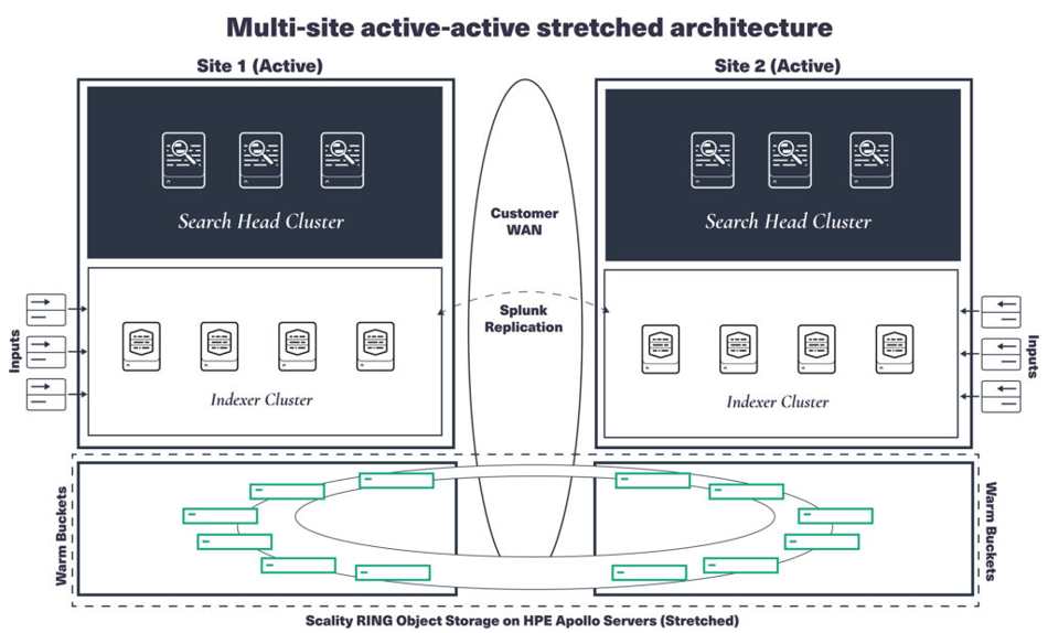 Scality Delivers Portfolio for Splunk SmartStore Deployments ...