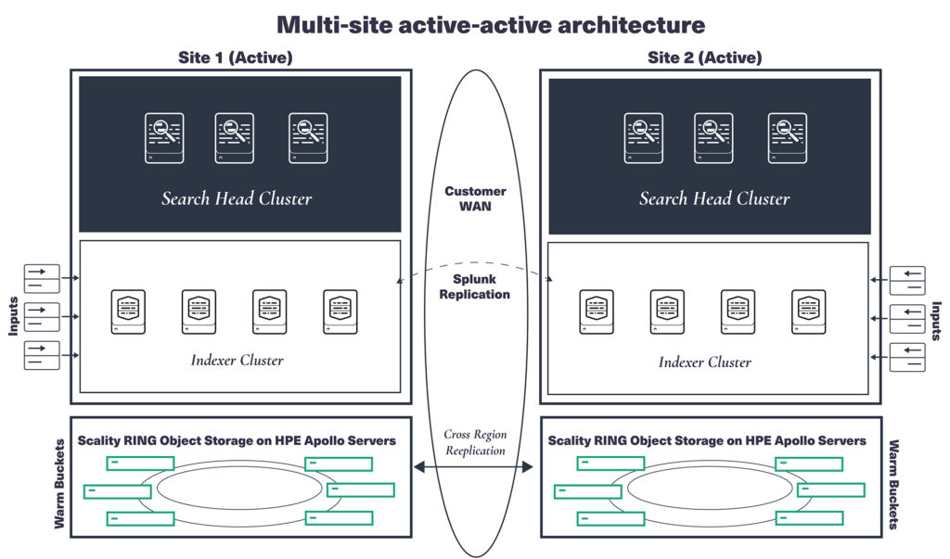 Scality Delivers Portfolio for Splunk SmartStore Deployments ...