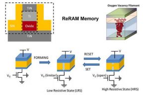 Weebit Nano Scaling ReRAM Technology to 28nm With LETI - StorageNewsletter