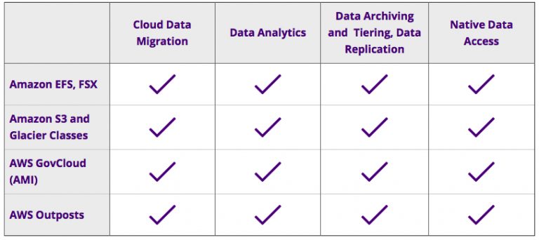 Komprise Achieves AWS Migration Competency Status - StorageNewsletter