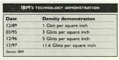 History (1998): IBM Promises 10 Billion Bits Per Square Inch on HDD ...