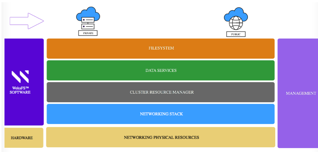 Weka Surpasses 1EB Under Management - StorageNewsletter