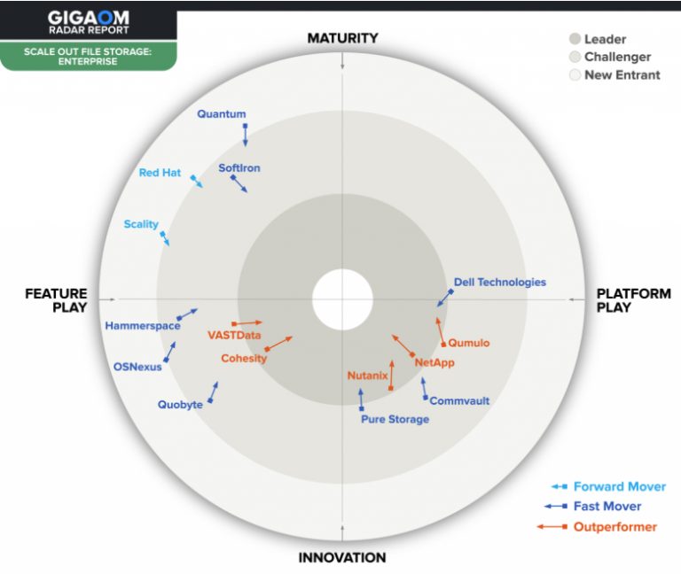 Outperformers in Enterprise Scale-Out File Systems - StorageNewsletter