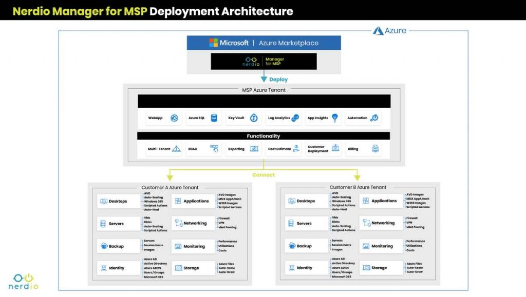 Nerdio Adds Backup and DR Features Within Manager Solutions - StorageNewsletter