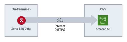 AWS re:Invent: Availability of Zerto In-Cloud for AWS Cloud-Native DR ...