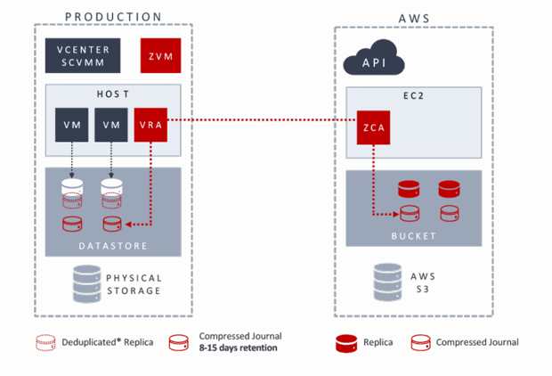 AWS re:Invent: Availability of Zerto In-Cloud for AWS Cloud-Native DR for Amazon EC2 ...