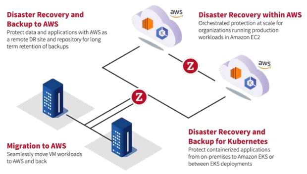 AWS re:Invent: Availability of Zerto In-Cloud for AWS Cloud-Native DR for Amazon EC2 ...