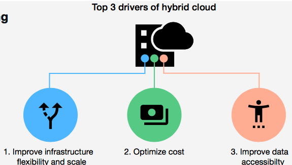 72% of Enterprises Plan to Operate Hybrid Clouds - StorageNewsletter
