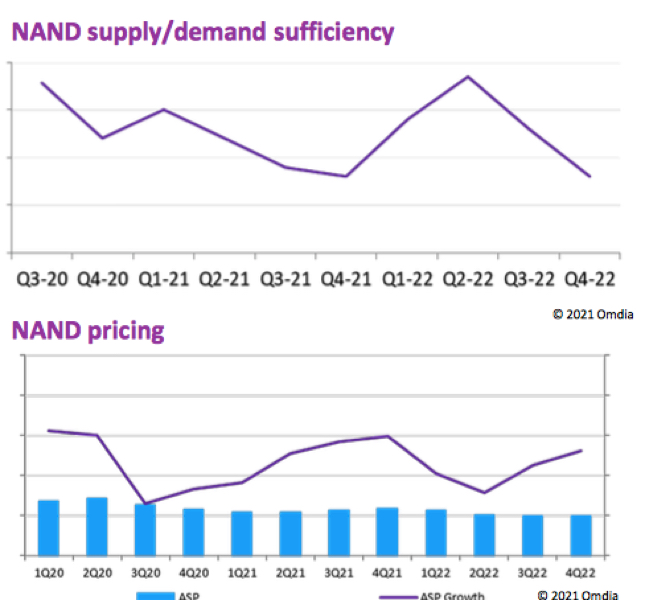 2021 NAND Bit Supply to See Y/Y Increase in Low 30% Range ...