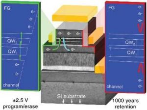 Mass Production of Revolutionary Computer Memory Moves Closer With ...