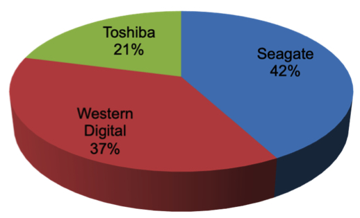 2021 HDD Industry Market And Projections - StorageNewsletter
