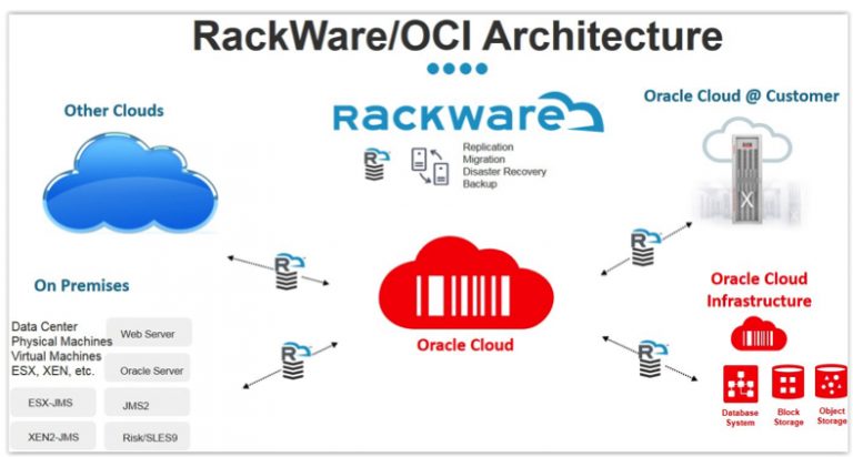RackWare Management Module Available on Oracle Cloud Infrastructure Marketplace - StorageNewsletter