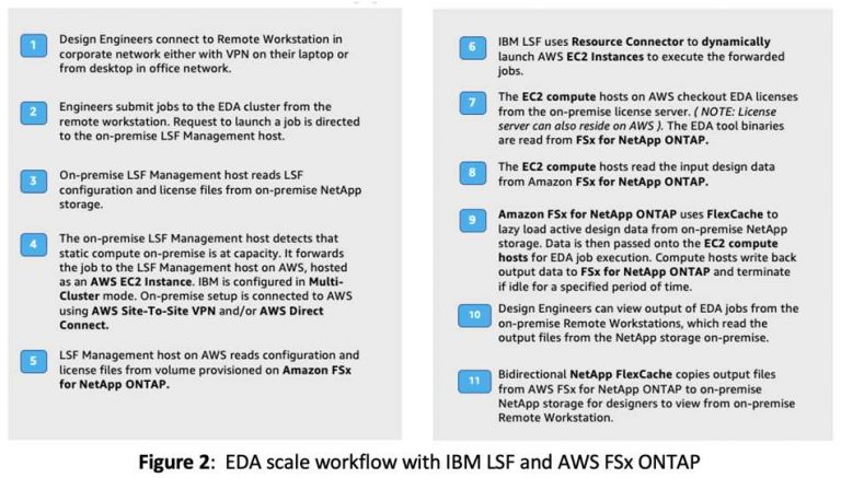 AWS: EDA Scale With FSx for NetApp Ontap and IBM LSF - StorageNewsletter