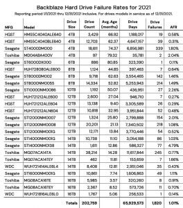 HDD Failure Rates in 2021 for 202,759 Drives Under Management ...
