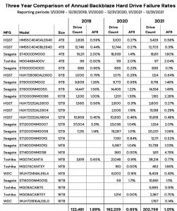 HDD Failure Rates in 2021 for 202,759 Drives Under Management ...
