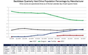 HDD Failure Rates in 2021 for 202,759 Drives Under Management ...