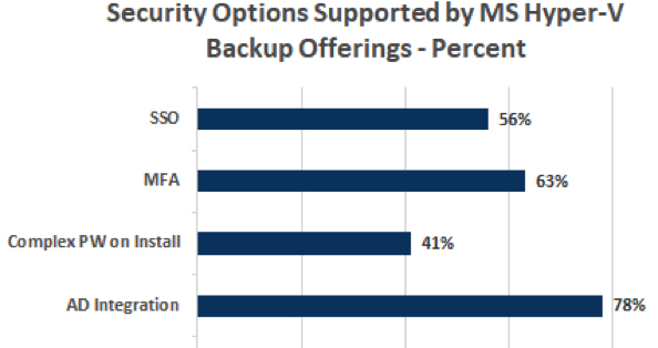 How to Expedite Creating Short List of Hyper-V Backup Offerings? - StorageNewsletter