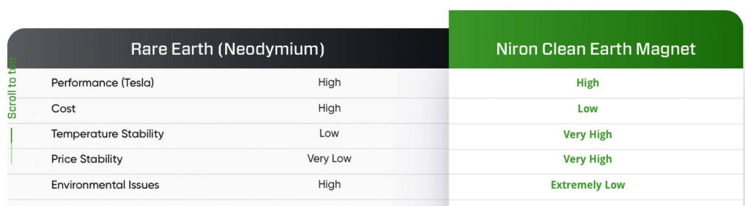 Niron Magnetics Receives Investment From Western Digital Capital ...